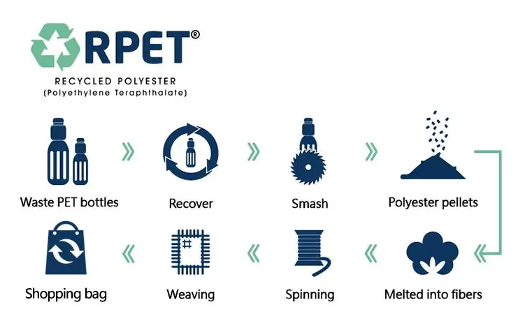 RPET再循環成布料，再製作成環保袋，為什麼是環保的未來？ - 訂製帆布袋-環保袋-保溫袋-不織布袋-棉布袋-尼龍袋-牛津布袋等產品的公司 | 創意環保袋有限公司
